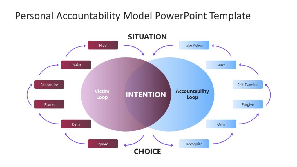 Personal Accountability Model PPT Slide - SlideModel