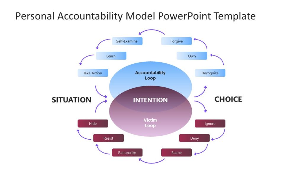 Personal Accountability Model Slide for PowerPoint - SlideModel Personal Accountability Model Slide for PowerPoint - SlideModel