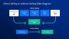 Direct Selling vs. Indirect Selling Process Slide for PowerPoint ...