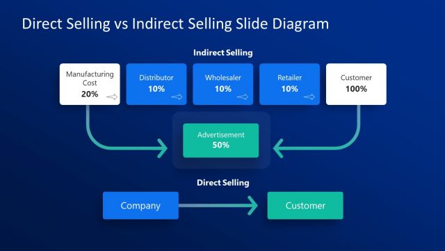 Direct Selling vs. Indirect Selling Process Slide for PowerPoint ...