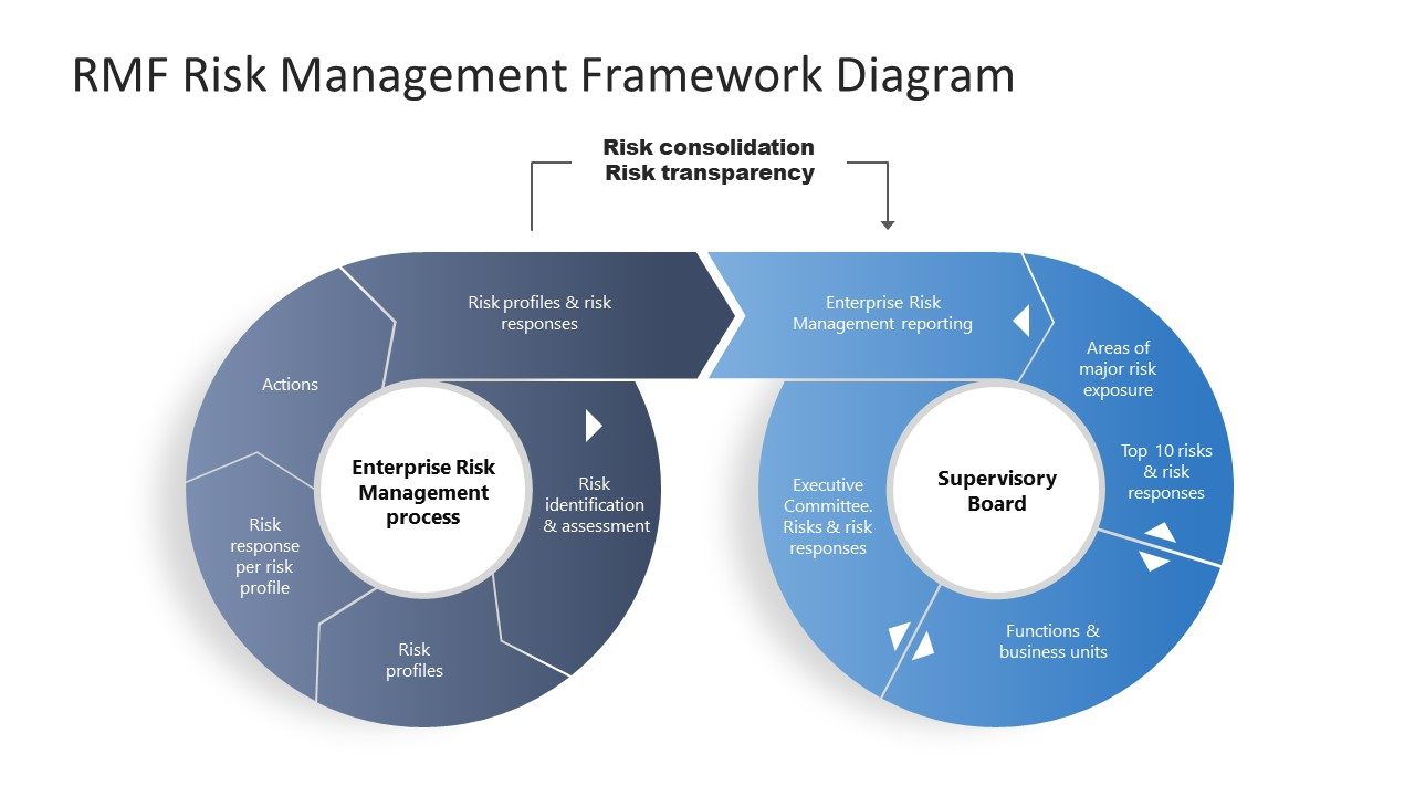 Editable Risk Management Framework Diagram - SlideModel