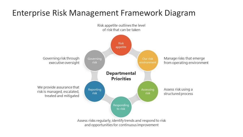 Enterprise Risk Management Framework Circular Diagram - SlideModel