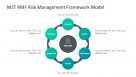 Circular Diagram for NIST RMF Risk Management Framework - SlideModel