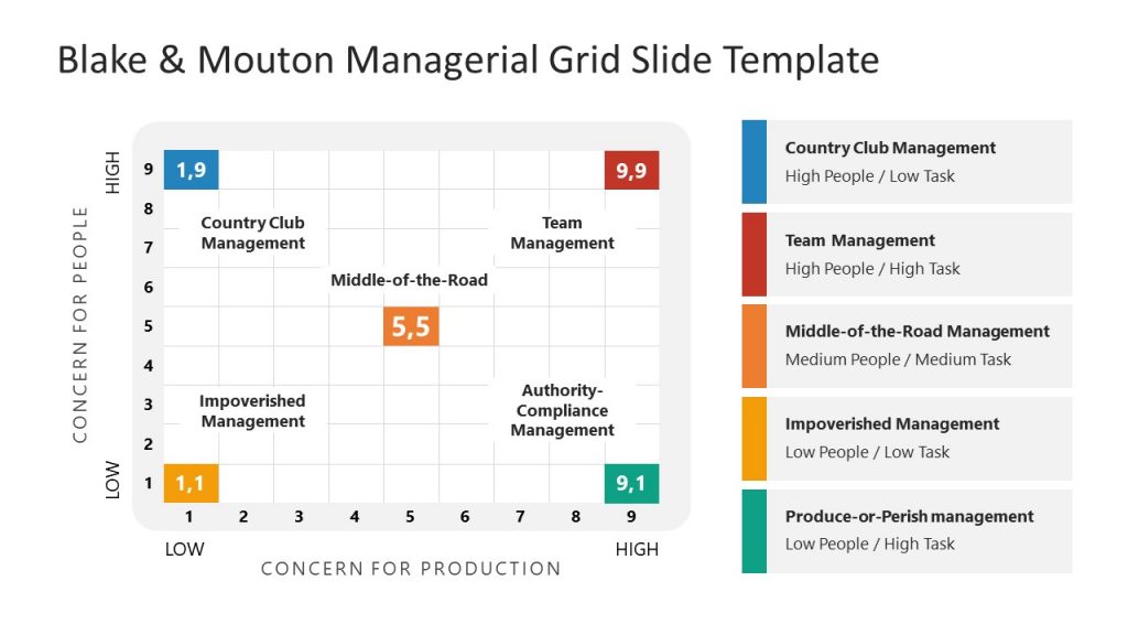 Blake & Moutan Managerial Grid Presentation Slide - SlideModel