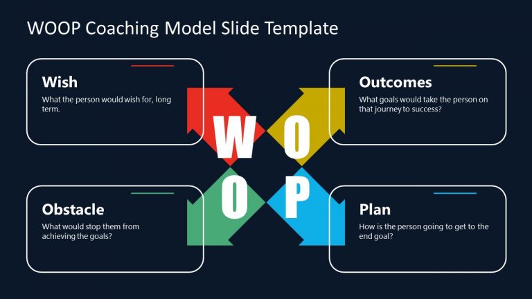 Four Arrow Diagram - WOOP Coaching Model - SlideModel