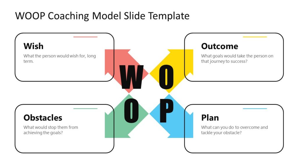 Four Arrow Design for WOOP Coaching Model - SlideModel