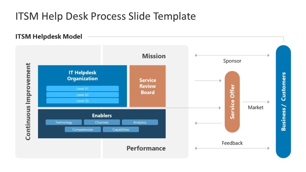 ITSM Process Flow Editable PPT Diagram - SlideModel