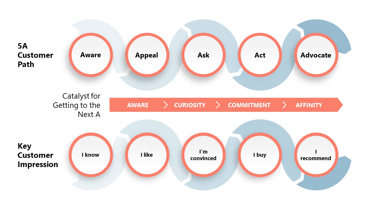 5A Customer Path Diagram for PowerPoint - SlideModel