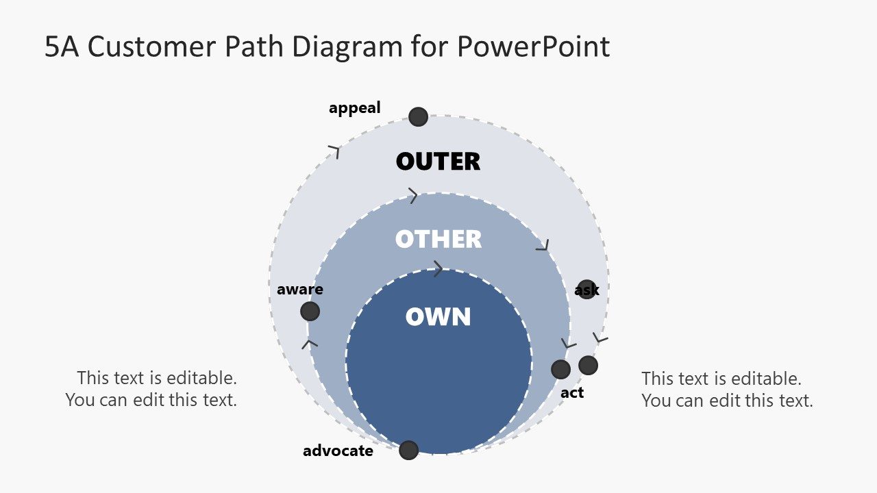 5A Customer Path Diagram PPT Template - SlideModel