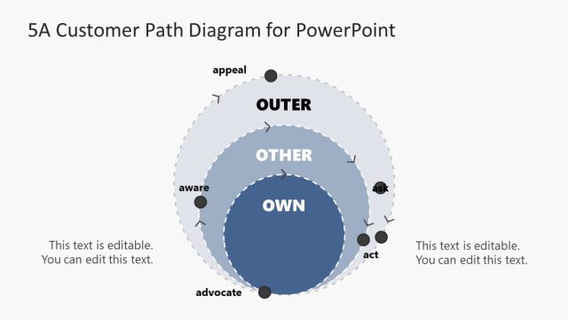 5A Customer Path Diagram PPT Template - SlideModel