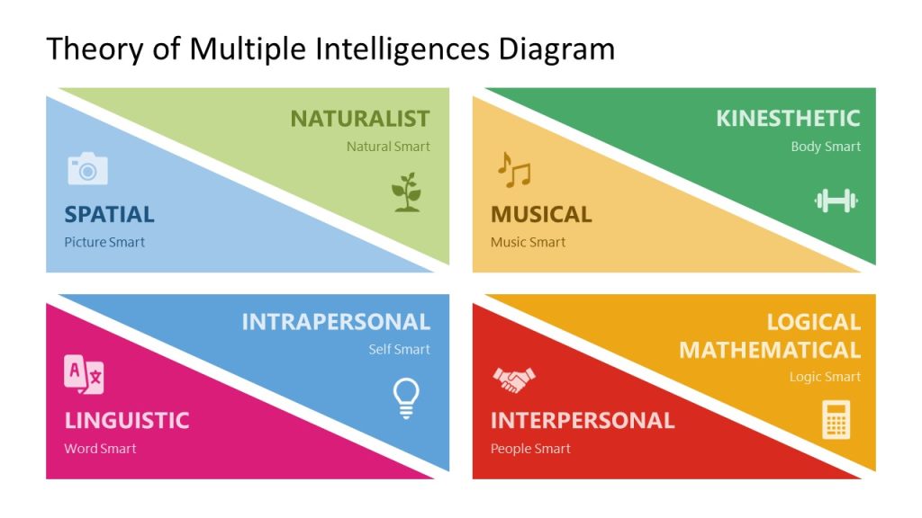 Theory of Multiple Intelligences PPT Template - SlideModel