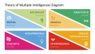 Theory of Multiple Intelligences PPT Template - SlideModel