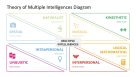 Theory of Multiple Intelligences Presentation Template - SlideModel