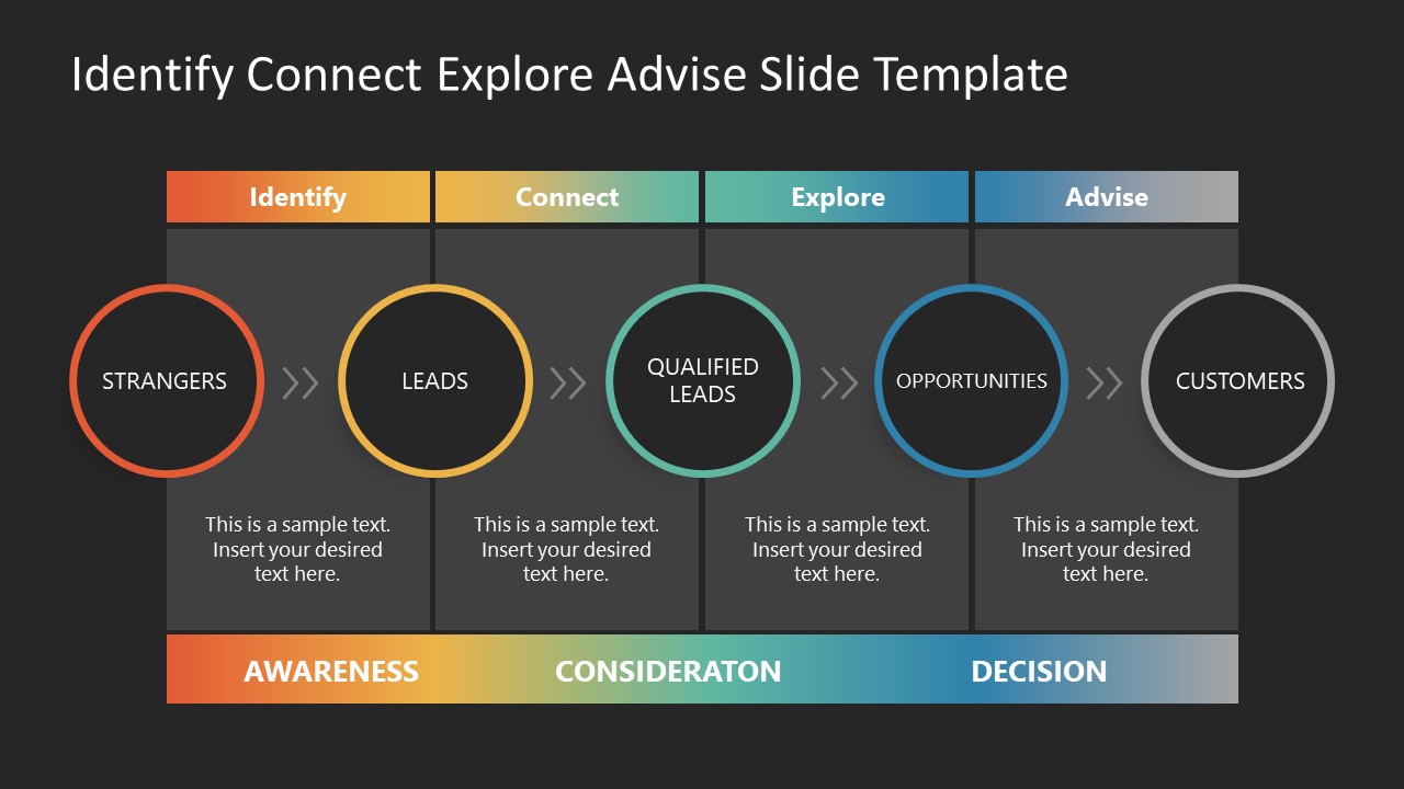 Identify Connect Explore Advise Template for PowerPoint
