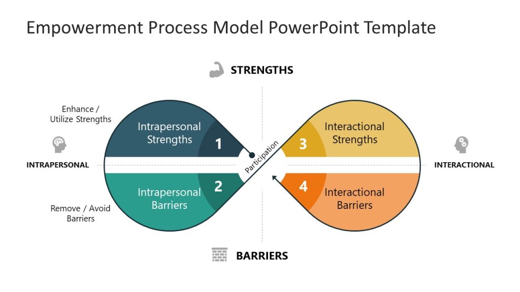 Empowerment Process Model - White Background - SlideModel