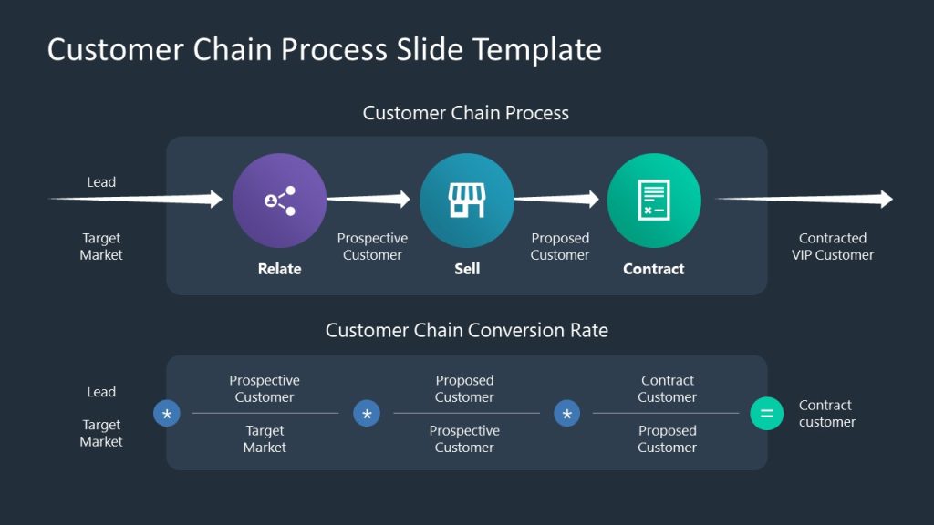 Customer Chain Process Diagram Template - SlideModel