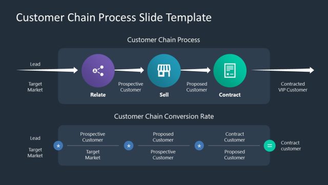 Customer Chain Process Diagram Template - SlideModel
