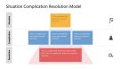 Editable Situation Complication Resolution Model Template for ...
