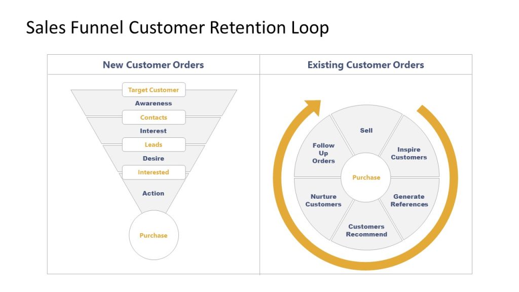 Sales Funnel Customer Retention Loop PowerPoint Template - SlideModel