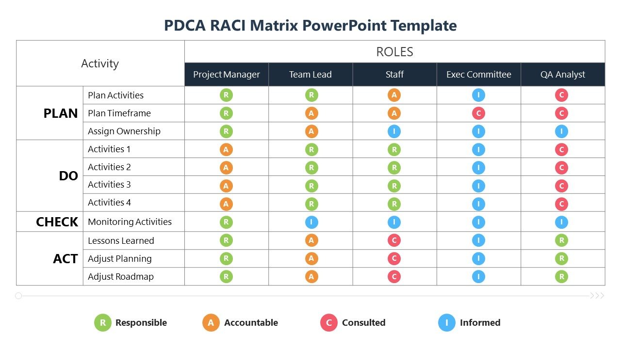 PDCA RACI Matrix PowerPoint Template - SlideModel PDCA RACI Matrix PowerPoint Template - SlideModel