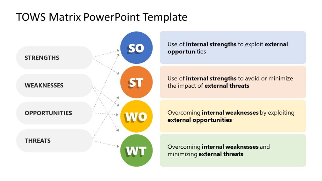 TOWS Matrix PowerPoint Template for Presentation - SlideModel