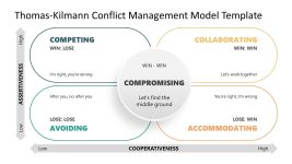 Thomas Kilmann Conflict Management Model Creative Slide Template ...