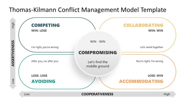 Thomas Kilmann Conflict Management Model Creative Slide Template ...