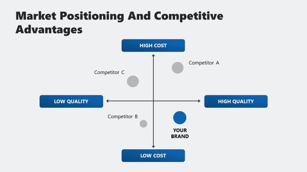 Slide for Market Positioning & Competitive Advantages - SlideModel