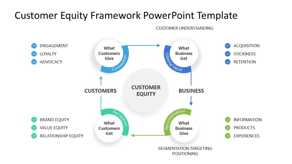 Customer Equity Framework Diagram Template - SlideModel