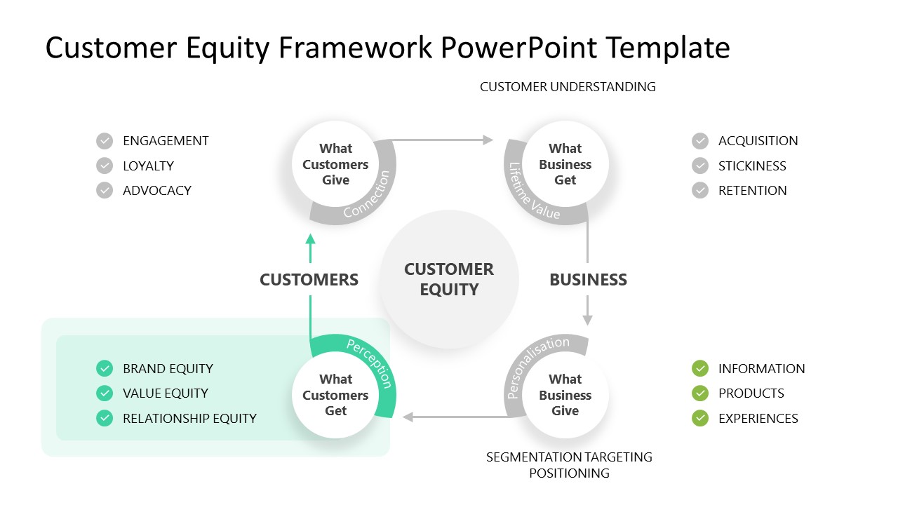 Customer Equity Framework PowerPoint Template