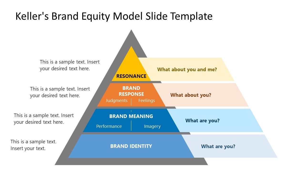 Editable Keller's Brand Equity Model PPT Template - SlideModel