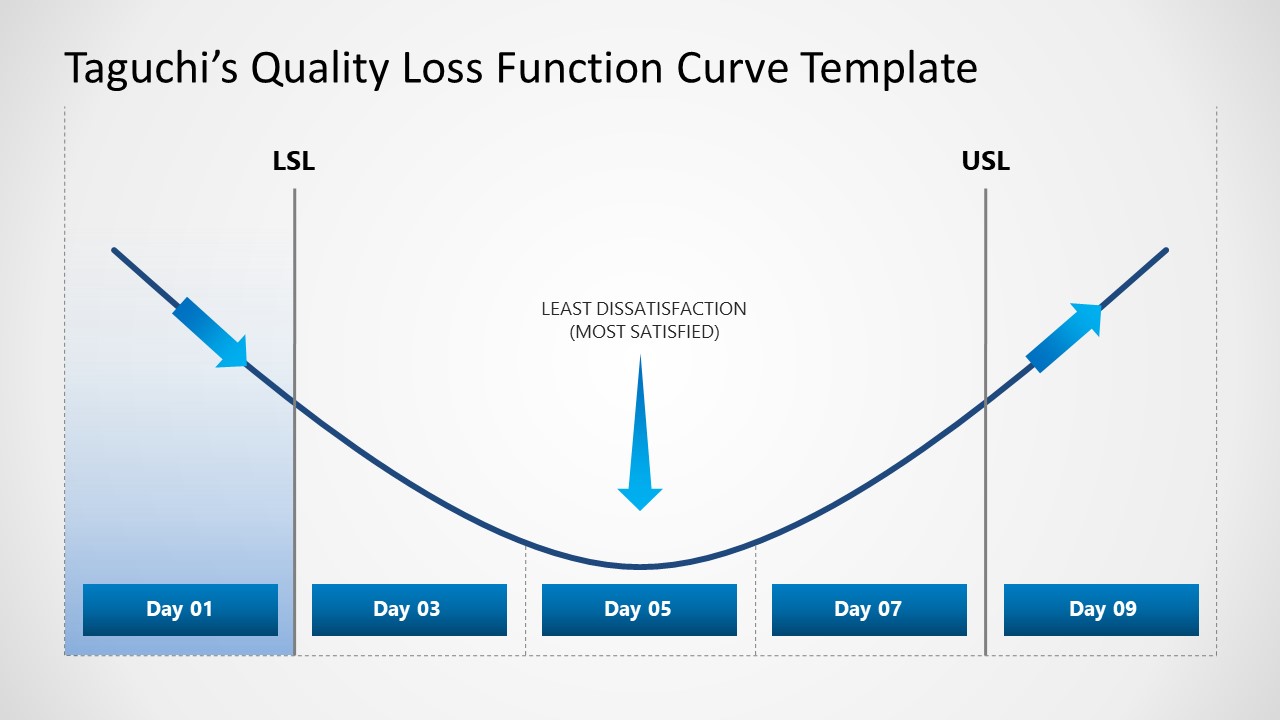 Taguchis Quality Loss Function Curve Powerpoint Template