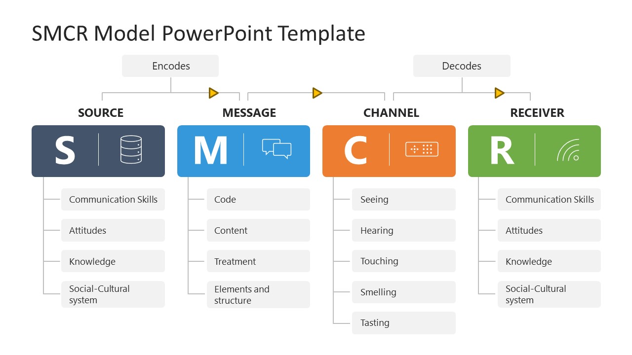 SMCR Model PowerPoint Template