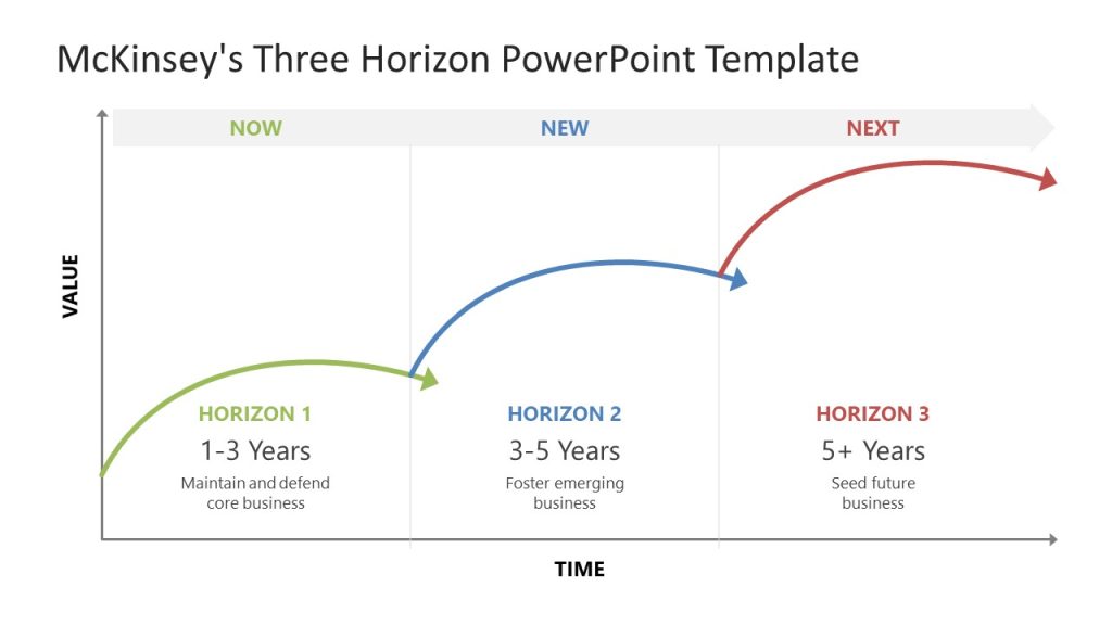 Editable McKinsey's Three Horizon PPT Template - SlideModel
