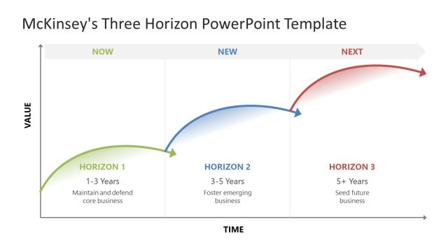 McKinsey's Three Horizon Presentation Template - SlideModel