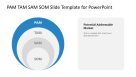 Customizable PAM TAM SAM SOM PPT Template - SlideModel