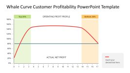 Customizable Whale Curve Customer Profitability PPT Template - SlideModel