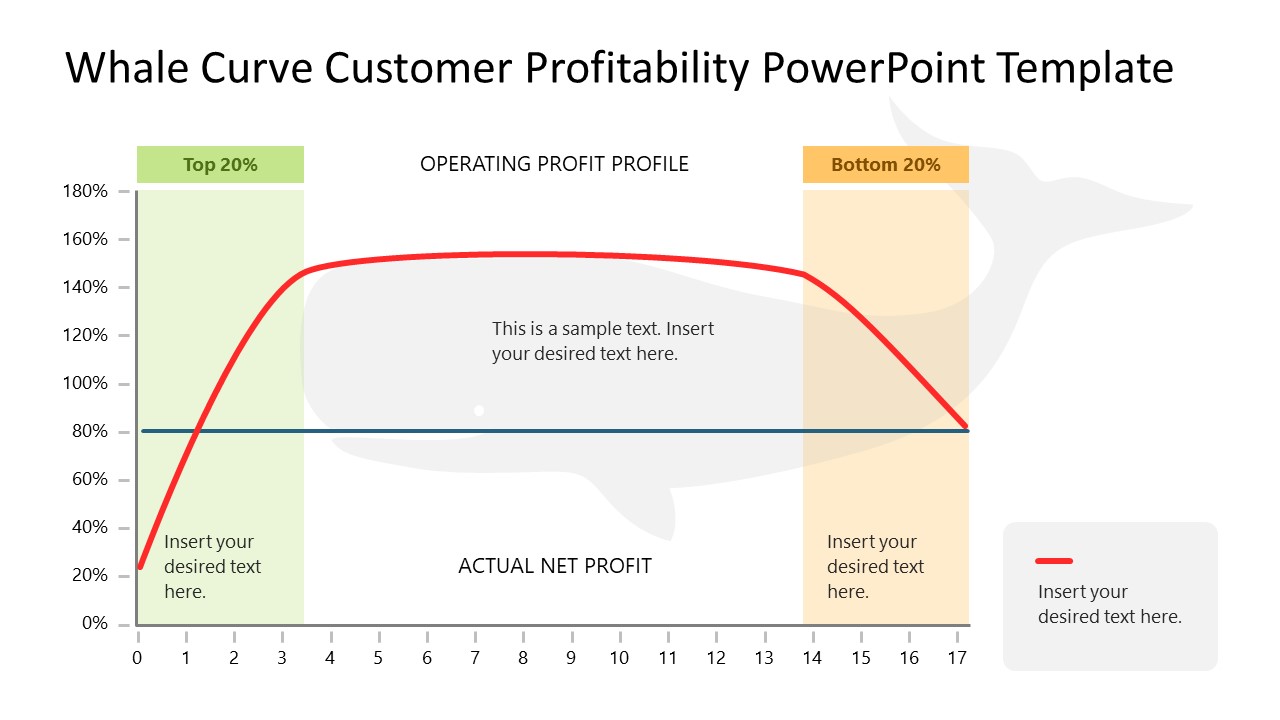 Whale Curve Customer Profitability PowerPoint Template
