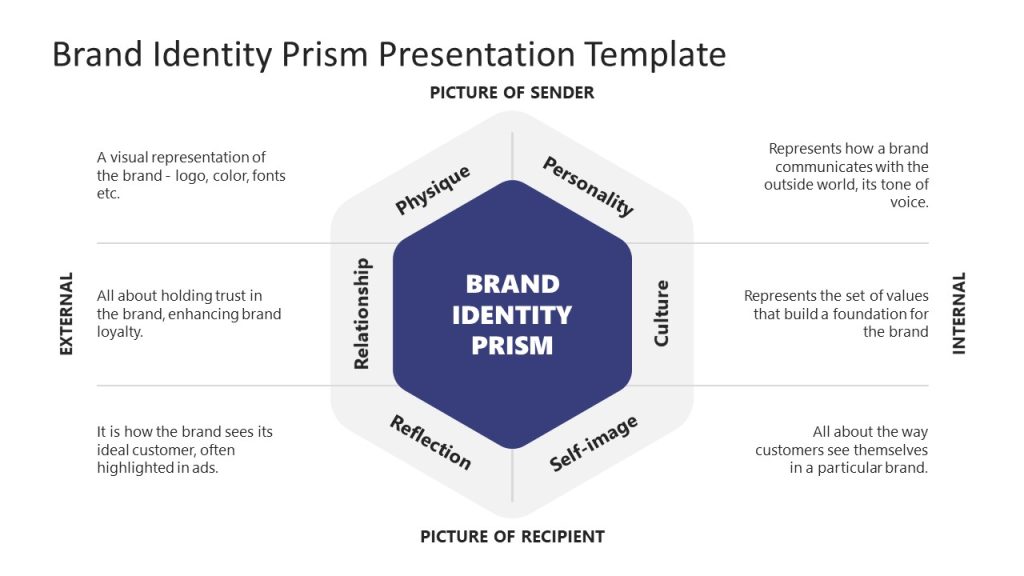 Brand Identity Prism Template Slide for Presentation - SlideModel