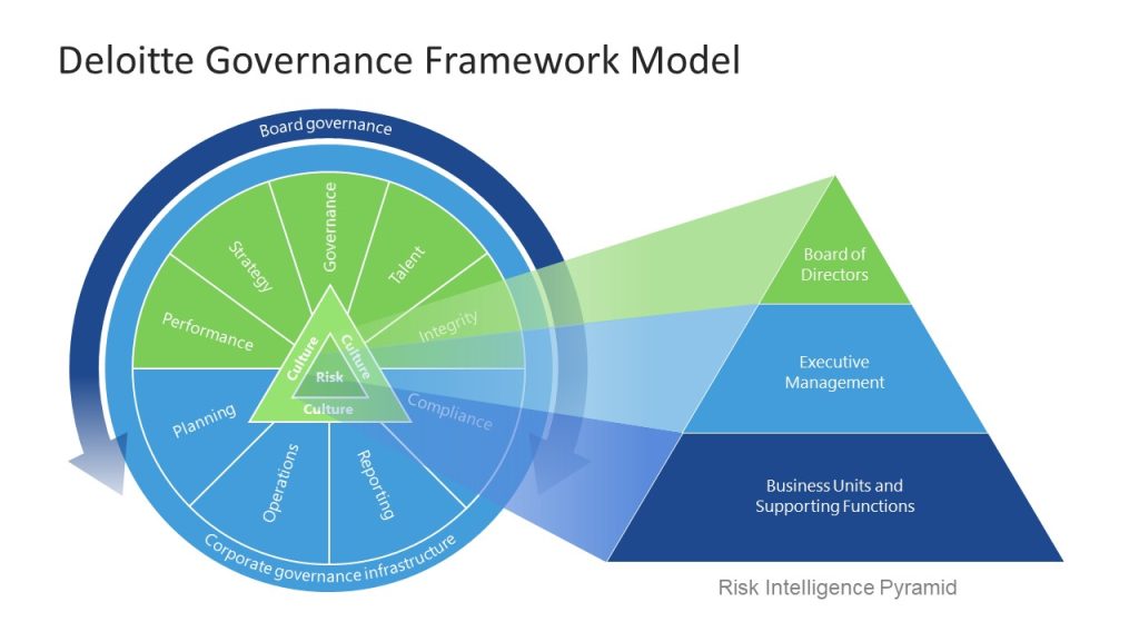 Deloitte Governance Framework Model Slide - SlideModel