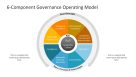 6-Component Governance Operating Model PPT Template - SlideModel