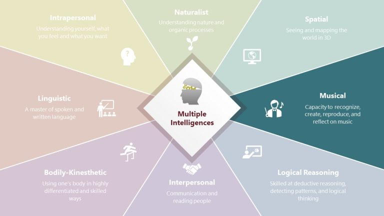 Multiple Intelligences Diagram - Musical Section Highlight Slide