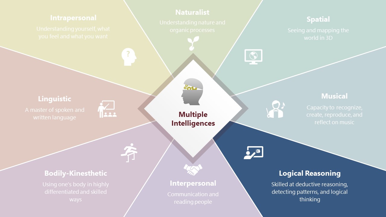 Multiple Intelligences Diagram PowerPoint Template