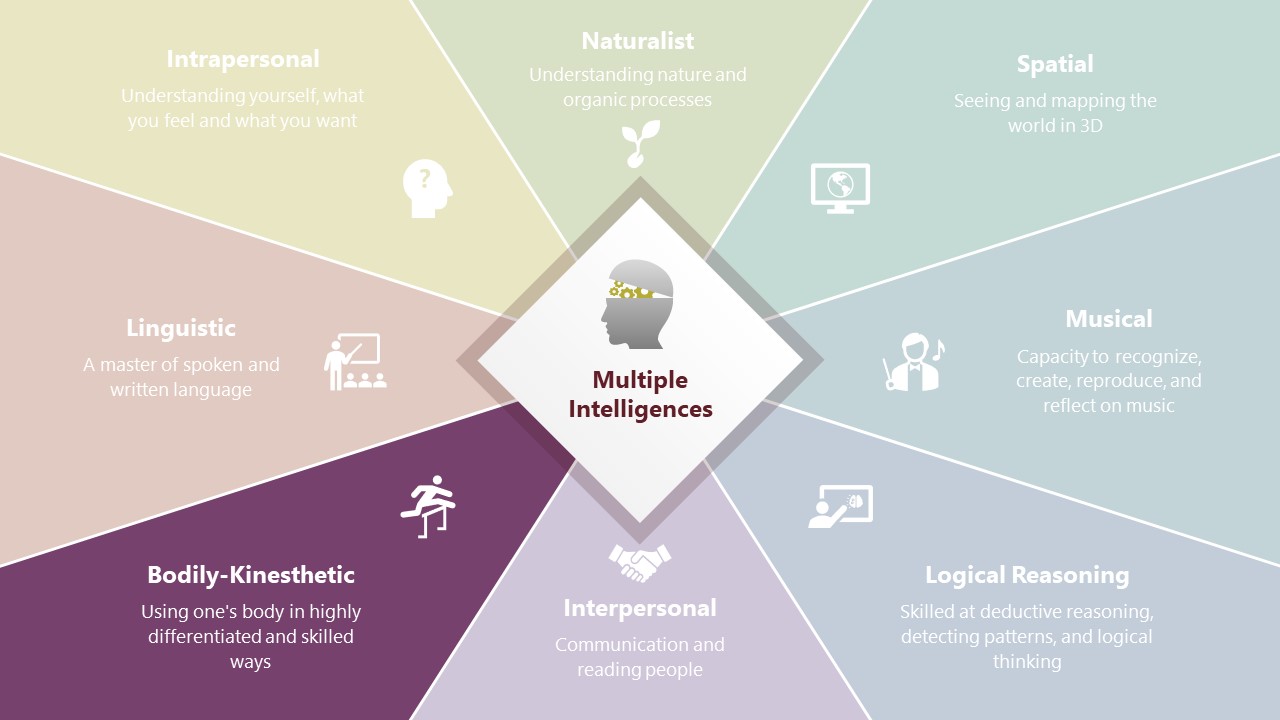 Multiple Intelligences Diagram PowerPoint Template