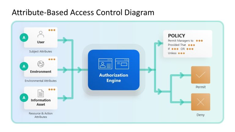 Attribute-Based Access Control Diagram PPT Template - SlideModel