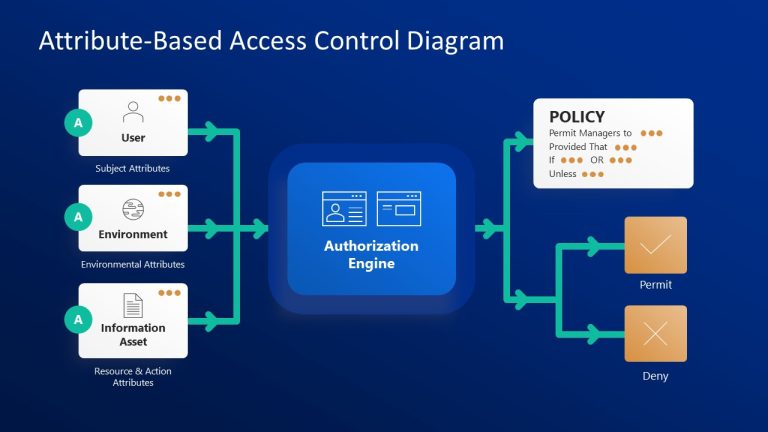 Editable Attribute-Based Access Control Diagram Template - SlideModel