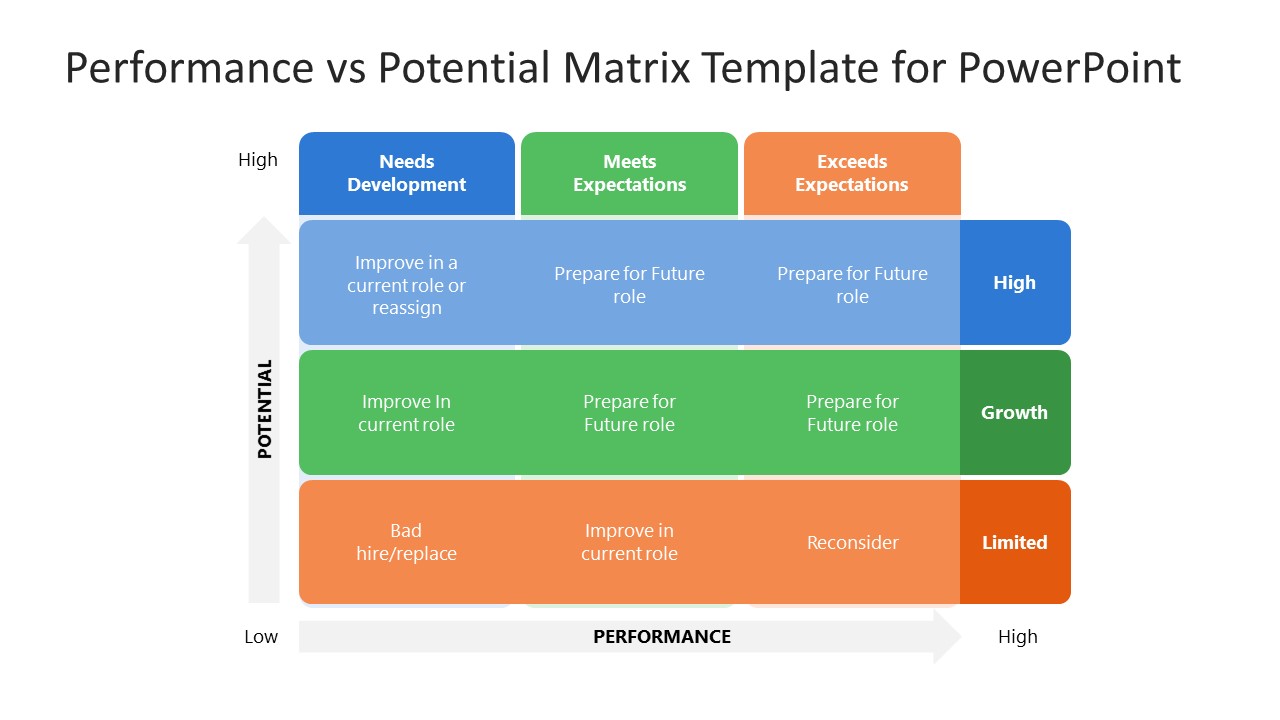Performance vs Potential Matrix Template for PowerPoint Performance vs Potential Matrix Template for PowerPoint