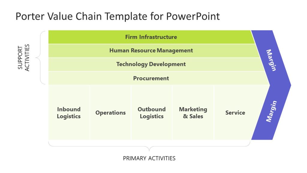 Porter Value Chain Presentation Template - SlideModel