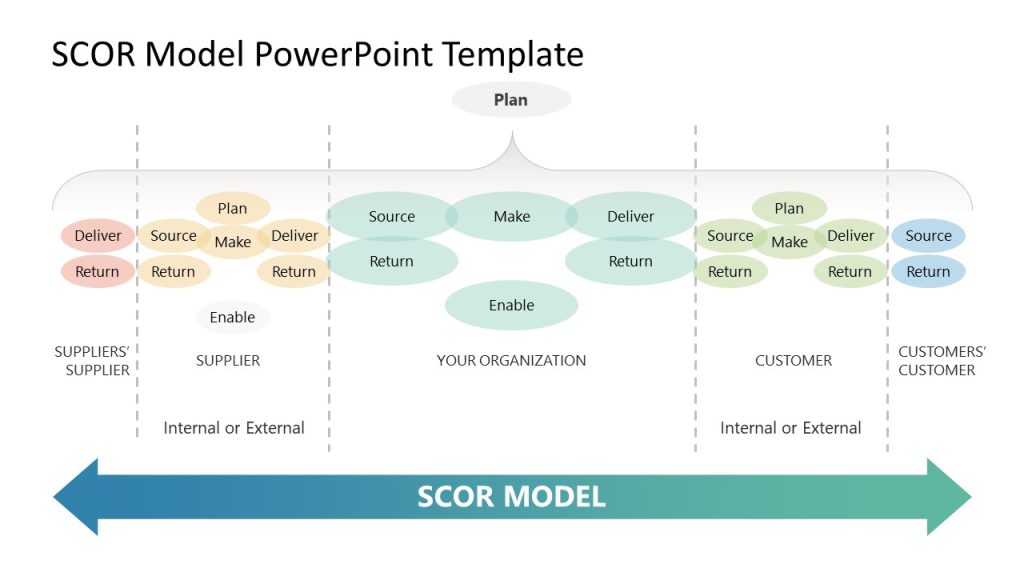 SCOR Model Presentation Template - SlideModel