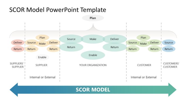 SCOR Model Presentation Template - SlideModel